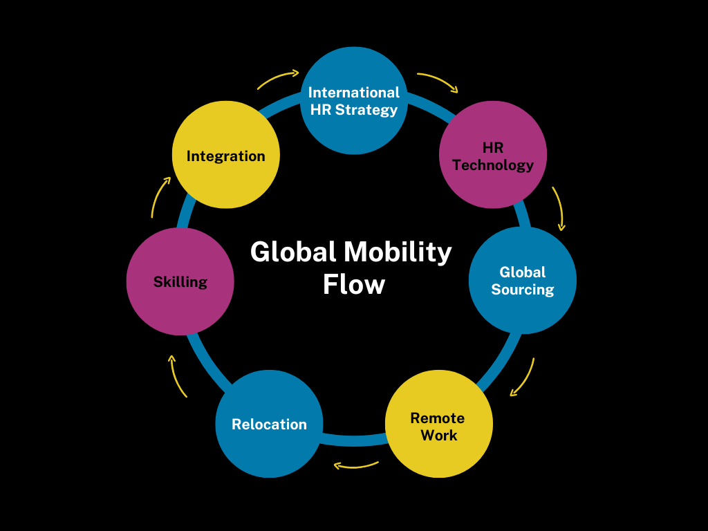Global Mobility | Transformation | Strategy | Digitalization Global Mobility | Transformation | Strategy | Digitalization